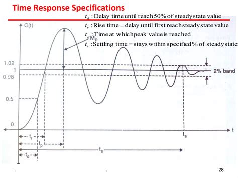 Time Domain Analysis Rise Time Delay Time Damping Ratio Overshoot