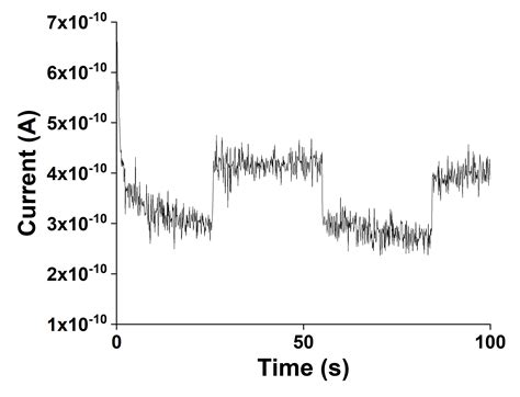 How Do You Calculate Signal To Noise Ratio And Noise Equivalent Power From Noise Data