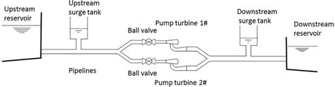 Figure 1 From Optimization Of Pump Turbine Closing Operation To