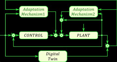 Mrac Schematic Modified For Mit And Lyapunov Adaptive Rules Download