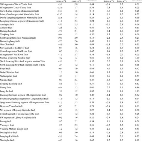 Modeling Results Of Fault Slip Rates A Download Table