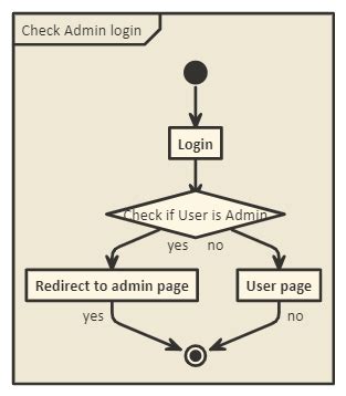 UML Representation With Scripting