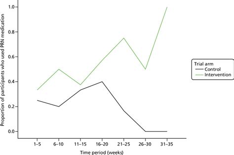 Pro Re Nata Use Following Randomisation Download Scientific Diagram