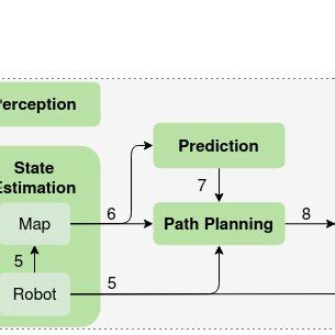 Proposed Pipeline We Represent The Main Autonomous Systems Components Download Scientific
