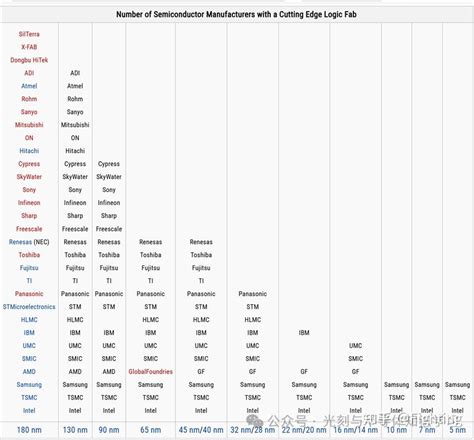 1 1半导体技术节点 知乎