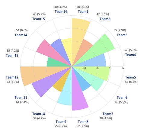 How To Implement A Polar Area Chart Using VBA DEV Community