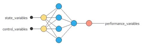 Performance Optimization Using Machine Learning