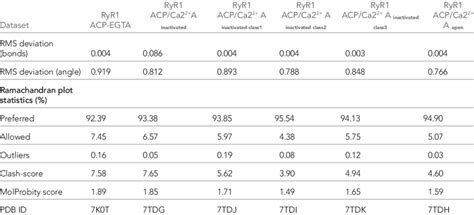 Summary Of Model Refinement And Validation Statistics Download Scientific Diagram