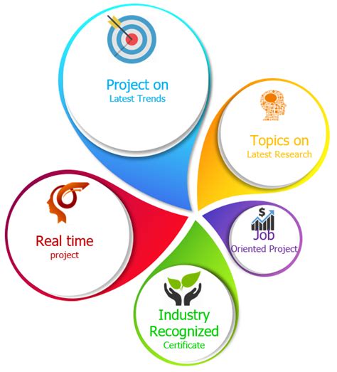 Topics For Mini Projects For Cse KaaShiv Infotech
