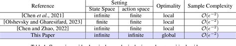 table 1 from global optimality of single timescale actor critic under