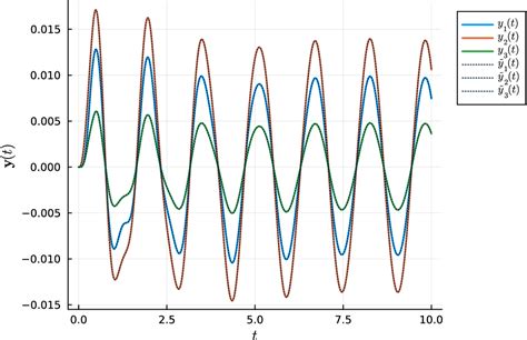 Figure 1 From Generalized Integrating Factor Method Applied To Coupled N Dimensional Linear