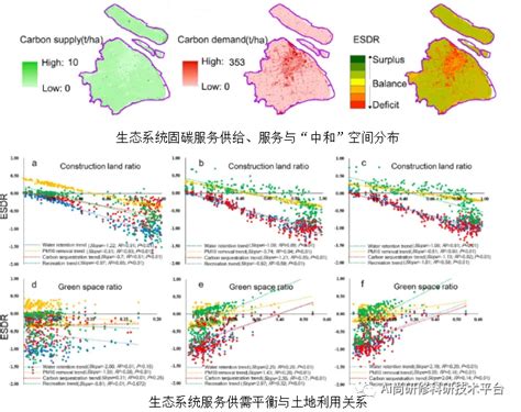 基于生态系统服务（invest模型）的人类活动、重大工程生态成效评估、论文写作等应用（产水（包括水源涵养）、碳存储（包括固碳）、土壤保持、水质（氮磷）、生境质量和热岛缓解等生态系统服务评估方法
