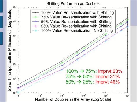 Ppt Differential Serialization For Optimized Soap Performance Powerpoint Presentation Id452079