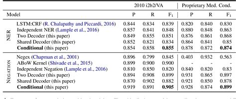 Table 1 From Joint Entity Extraction And Assertion Detection For Clinical Text Semantic Scholar