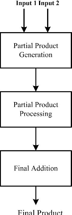 Figure 1 From Design And Analysis Of High Performance Multiplier