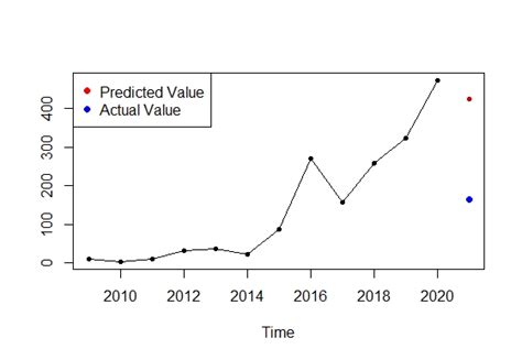 Wildfires Comparison With Ggplot2 Dual Y Axis And Forecasting With Knn