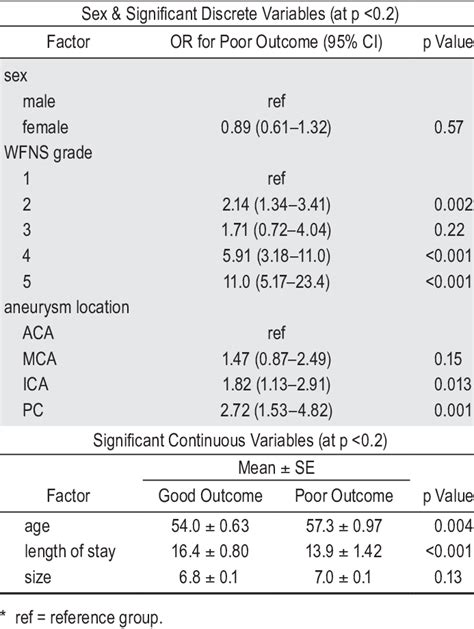 Univariate Analyses Of Predictor Variables Influencing Poor Outcome Of