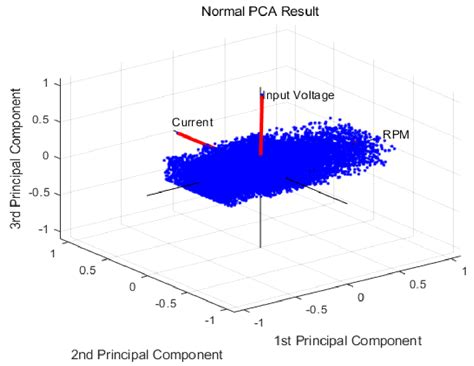 A Research On Fault Diagnosis Of A Usv Thruster Based On Pca And Entropy