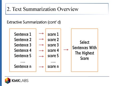 Automatic Text Summarization Maximum Marginal Relevance Mmr