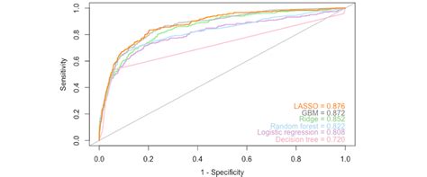 auc plot of all models externally validated on the most data set auc