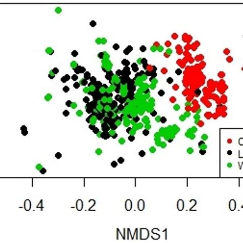 Non Metric Multidimensional Scaling Biplot Showing The Similarity On