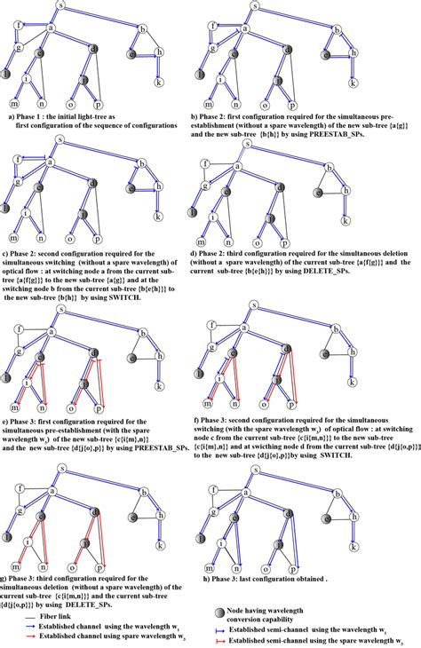 A View Of The Execution Of The Configuration Sequence Returned By Our Download Scientific