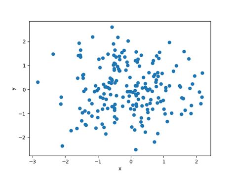 Basic plotting with Matplotlib - PHYS281
