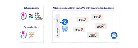 Spark On Kubernetes Made Easy How Ocean For Apache Spark Improves On The Open Source Version