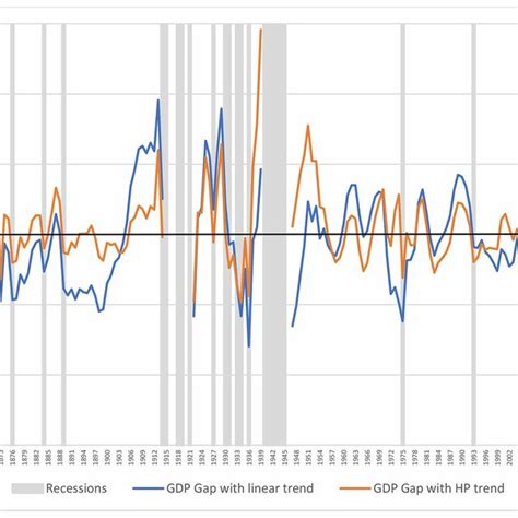 Gdp Cycles For Linear And Stochastic Trends 1861 2020 Download Scientific Diagram