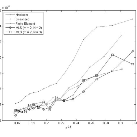 Rms Of Approximation Errors Versus Subset Sizes In Nonlinear And Download Scientific Diagram