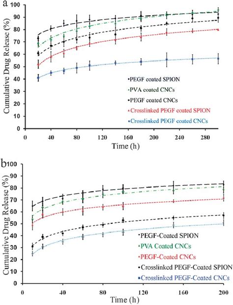 Release Profile Of A Tmx And B Dox From Pegf And Crosslinked Download Scientific Diagram