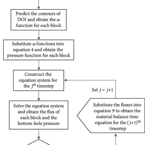Flowchart Showing The Procedure Used To Implement The Proposed Approach