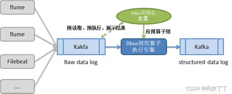 【数据中台】开源项目（2） dbus系统架构 数据中台 开源 csdn博客