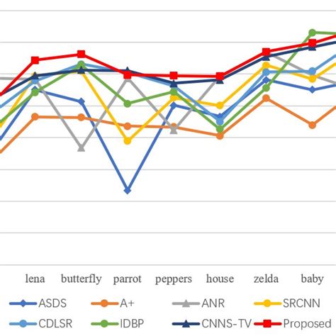 Psnr Line Chart Of Different Algorithms For Different Images