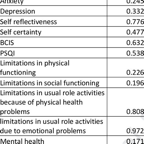 p values of the interaction term between time and treatment from the