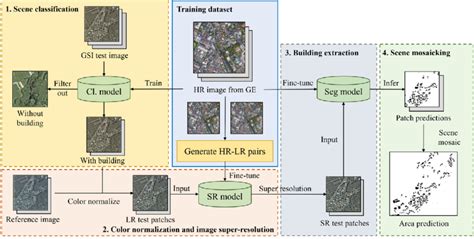 The Proposed Building Extraction Framework Where The Cl Sr And Seg
