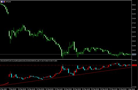 在mql5代码库免费下载metatrader 5的对两种不同货币k线的比较用简单的加减乘除来计算获得金油比交叉盘价格期差数据等 Mt5指标 Meridian28指标