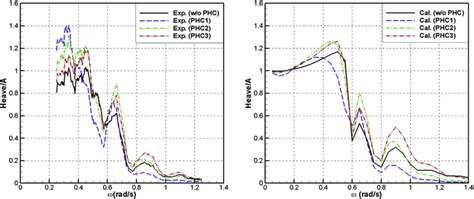 Effect Of The Passive Heave Compensator On Heave Raos Of The Manifold Download Scientific Diagram