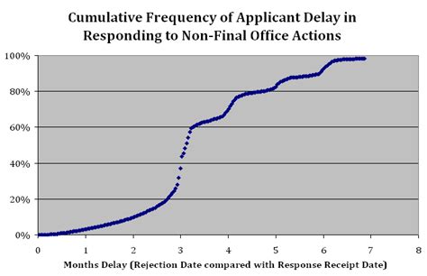 Patent Prosecution Patently O