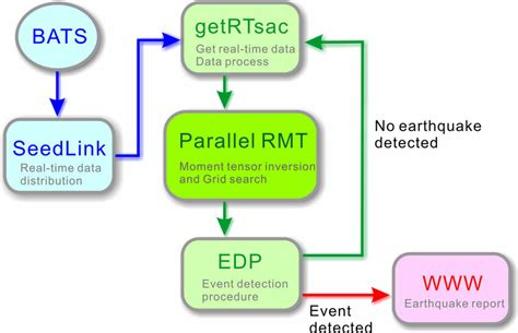 The Flowchart Of Real Time Moment Tensor Monitoring System Download
