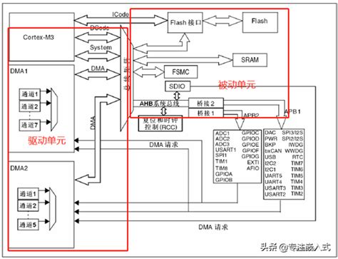 Stm32f103r6之系统架构stm32f103r6芯片结构图 Csdn博客