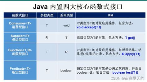 Java基础 Lambda表达式和方法引用comparator Csdn博客