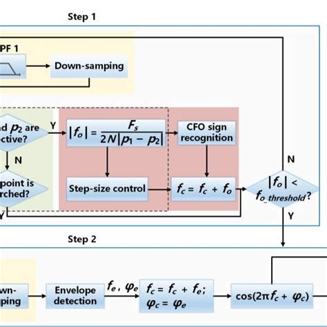 Flow Chart Of The Carrier Recovery Algorithm N Down Sampling Factor