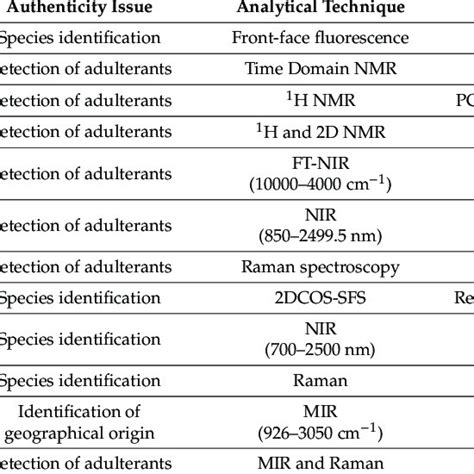 Examples Of Applications Of Spectroscopic Techniques With Respect To