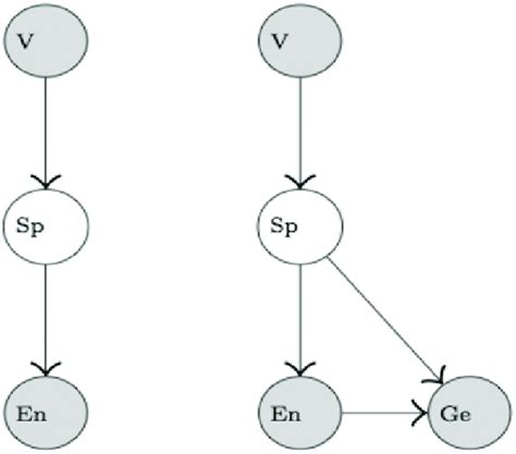 Two Versions Of The Bayesian Net Model For Estimating External Causation Download Scientific