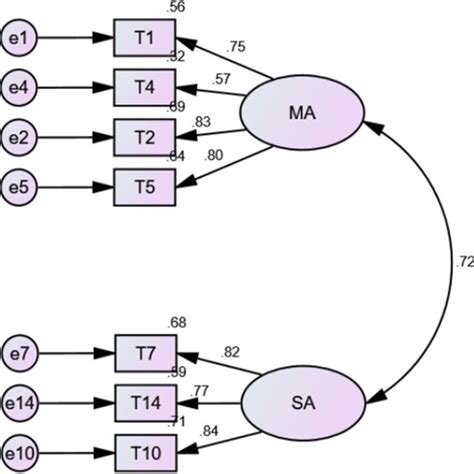 Confirmatory Factor Analysis Path Diagram For The Preoperative Anxiety