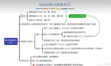 2213 算数逻辑单元alu Csdn博客