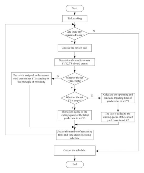 the algorithm process of the principle of proximity rule download