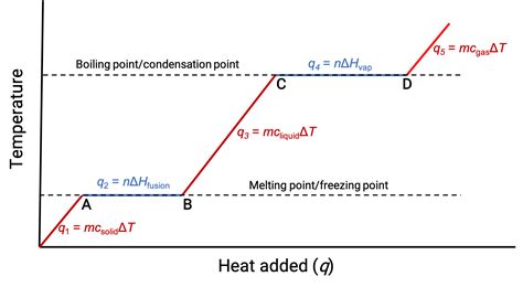 What Is A Heating Curve At Frances Chavez Blog