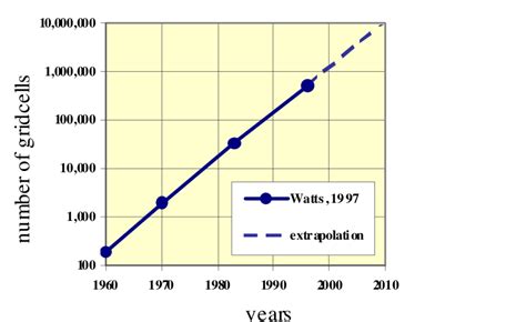 Evolution Of Maximum Practical Model Size In Reservoir Simulation Download Scientific Diagram